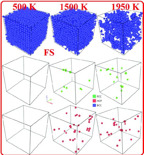 Snapshots Showing The Distribution Of Atoms Arrayed In Bcc Hcp And