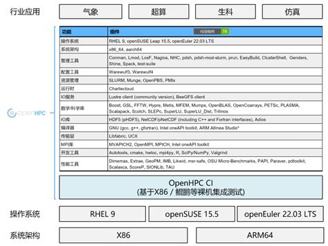 Openhpc 社区宣布正式支持 Openeuler Openeuler社区