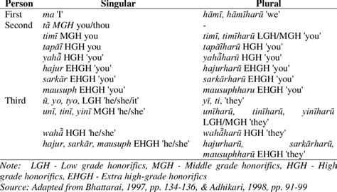 Number Gender And Grades In Nepali Pronouns Download Scientific Diagram