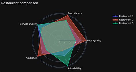How To Make Stunning Radar Charts With Python Implemented In Matplotlib And Plotly Towards