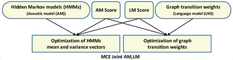 Block Diagram Of The Proposed Joint Optimization Process At Each Download Scientific Diagram