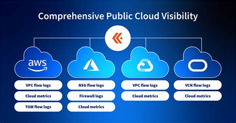 Simplifying Multi Cloud Visibility Kentik Blog