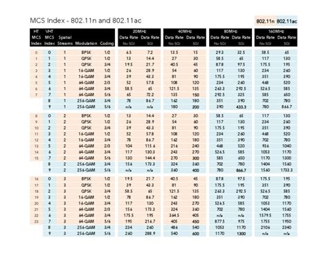 Mcs Index 802 11n And 802 11ac Pdf Radio Television