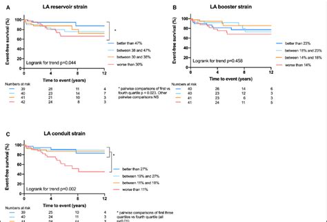 Kaplan Meier Survival Analysis Of La Strain Parameters A La Reservoir Download Scientific