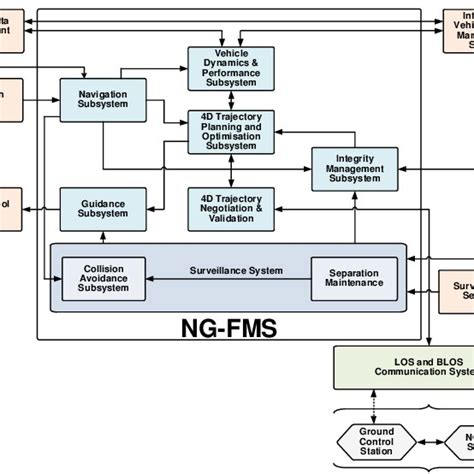 State Of The Art Fms Architecture Download Scientific Diagram
