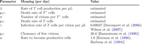 parameters of the dynamic models download table