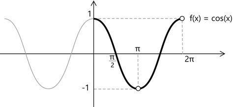 Cosine Function Domain Range Periodicity Parity Graph