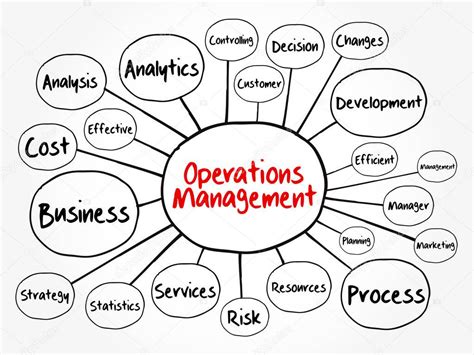 Operations Management Mind Map 236428104 Wdrfree