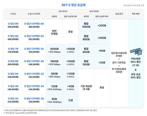 Skt 청년 요금제·혜택으로 ‘0 Young 心 잡는다 Sk텔레콤 뉴스룸