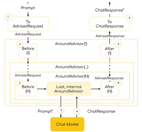Ai Spring Ai Advisors