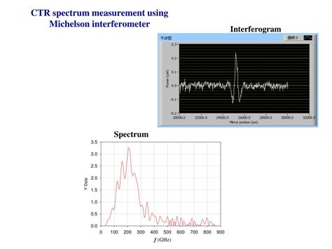 Ppt Determination Of Coherent Radiation Spectra From Interferograms