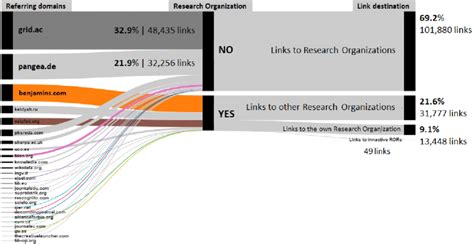 Linking Behaviour Of Referring Domains Linking To ROR Related Webpages Download Scientific