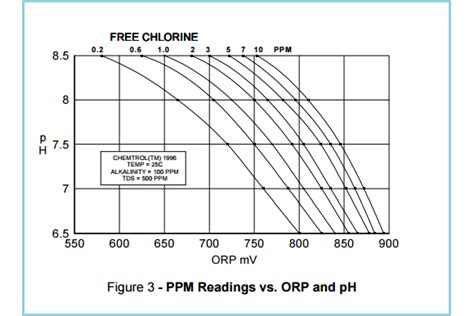 Pool Orp To Ppm Free Chlorine Convertion Sensor Home Assistant Community
