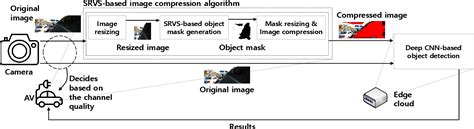Figure 1 From Edge Network Assisted Real Time Object Detection