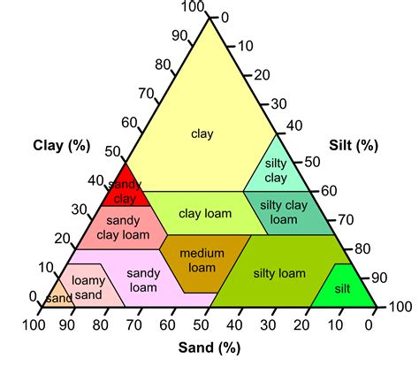Soil Composition Diagram