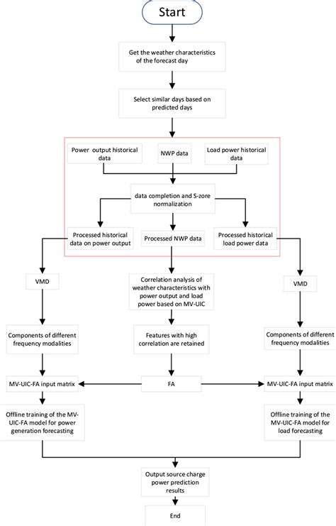 Frontiers Ultra Short Term Prediction Of Microgrid Source Load Power Considering Weather