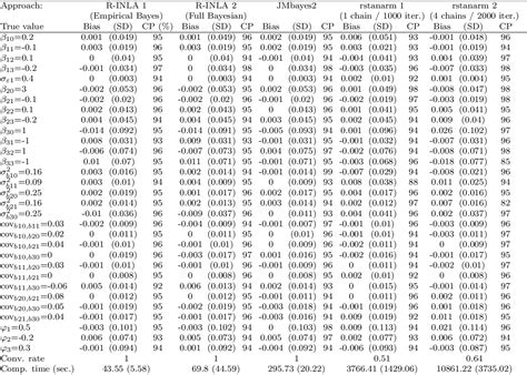 Table 2 From Fast And Flexible Inference For Joint Models Of
