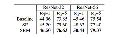 高效注意力机制集合 Se进阶版 更新srmsrm注意力机制 Csdn博客