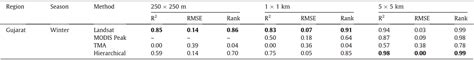 Table 3 R2 Rmse And Spearmans Rank Correlation Coefficient Of Each Of Our Methods For The