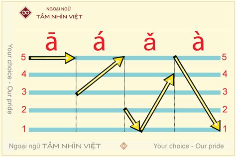 Thanh Điệu Tiếng Trung Quy Tắc Phát Âm Chuẩn Chính Xác