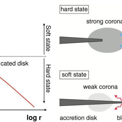 Schematic Description Of Disk Truncation And The Spectral Transition