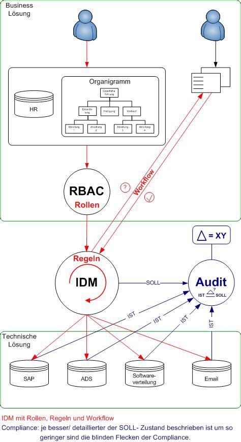 Deron Spezialist Für Identity And Access Management Rbac Schema