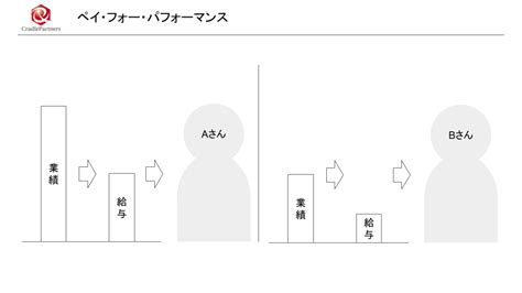 ペイ・フォー・パフォーマンスとは・意味 図解でわかる会計用語 And1税理士事務所｜新大阪