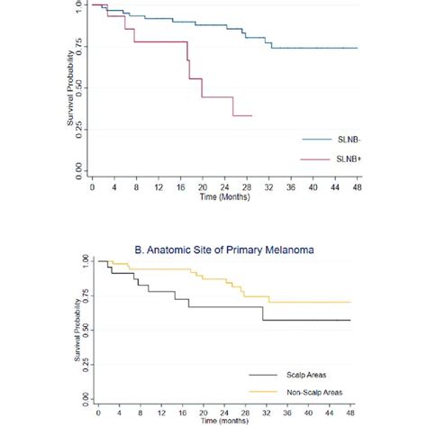 Progression Free Survival Of Handn Melanoma Stratified By Sentinel Lymph