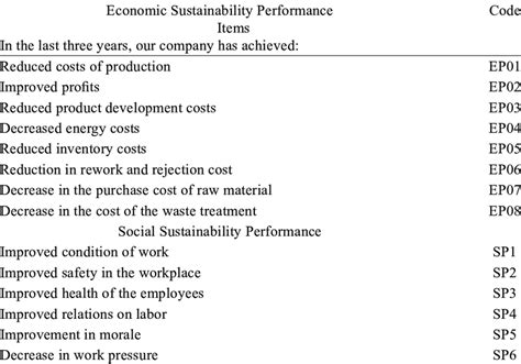 Sustainable Performance Coding Download Scientific Diagram