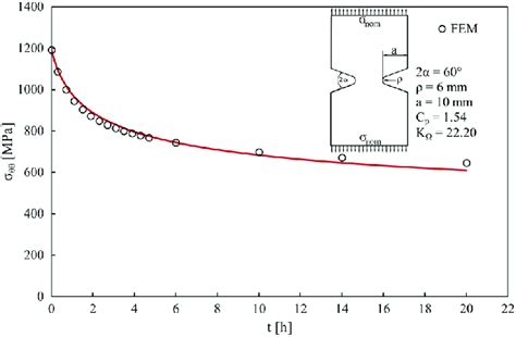 Comparison Between Theoretical And Finite Element Method Fem Download Scientific Diagram