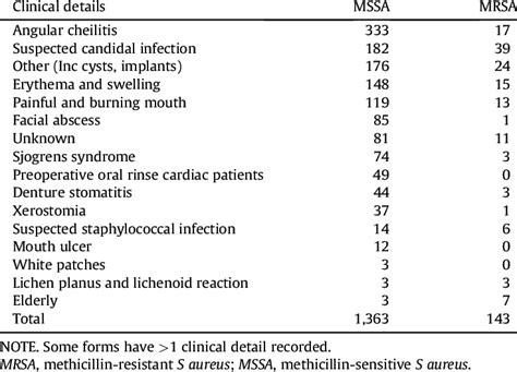 Clinical Details Associated With Isolation Of S Aureus Download Table