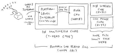 fixed the uart interrupt and platform level interrupt controller ox64