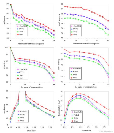 internimage 使用可变形卷积探索大规模视觉基础模型（exploring large scale vision foundation models with deformable