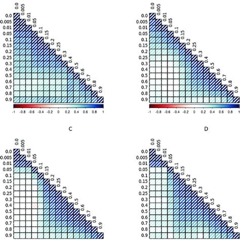 Correlogram For Repeated Measures Of Response Variable Relative