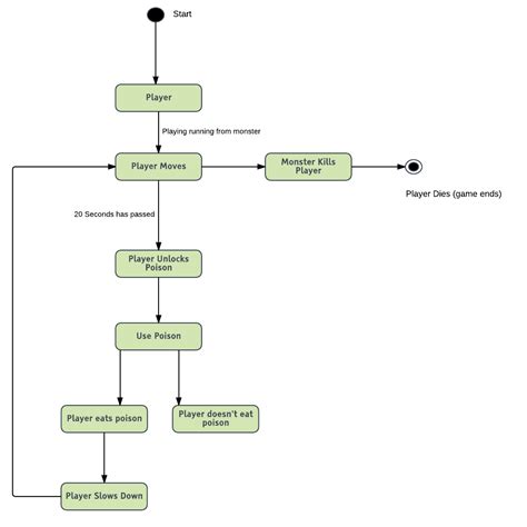 Uml Activity Diagram How To Show Game Ends When Time Has Passed