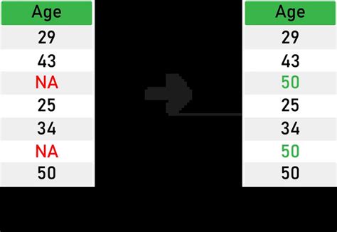 Hands On With Feature Engineering Techniques Imputing Missing Values