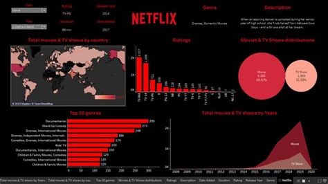 Samuel Nnamani On Linkedin Tableau Visualization Netflix