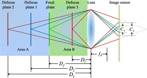 Focus And Defocus Imaging Process For Thin Lens Model The Colour Download Scientific Diagram