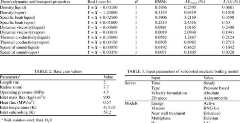 Statistical Performance Of The Trained Ann Download Table