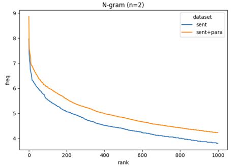 Zipfs Law Distributions In 2 Gram Analysis Of Word Between Sentence