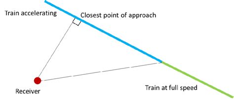 example source receiver geometry for acceleration and constant speed