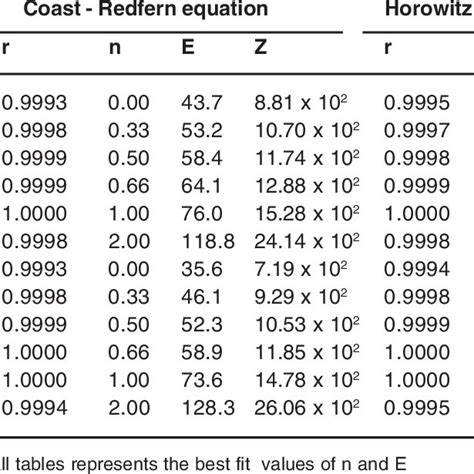 Kinetic Parameters For The Thermal Decomposition Of The Compounds