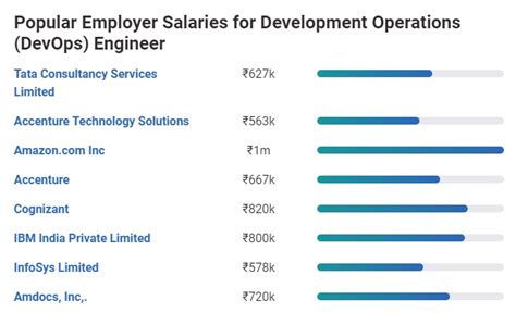 Role Of A DevOps Engineer DevOps Engineer Salary