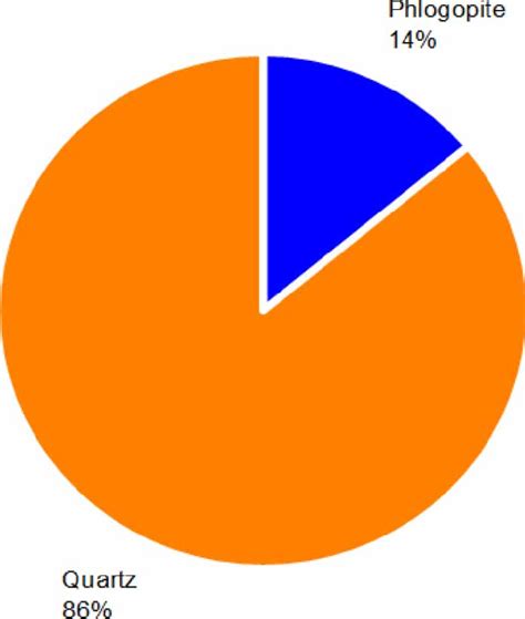 Quantitative Results Of Wet Wts Xrd Analysis Download Scientific Diagram
