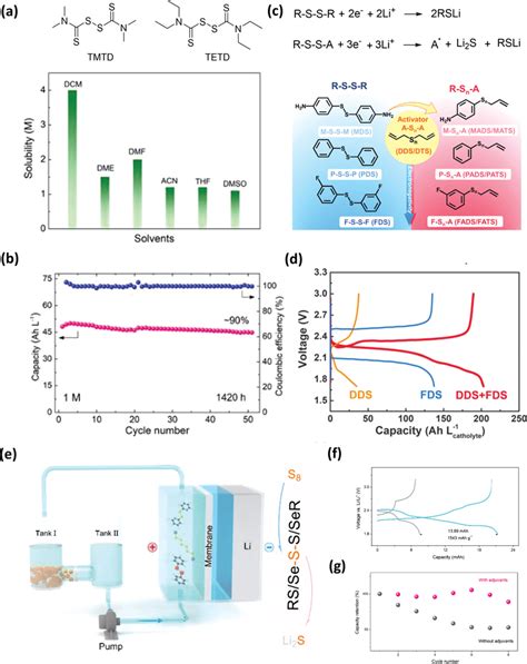 A Molecular Structures Of Tmtd And Tetd And The Solubility Of Tetd In