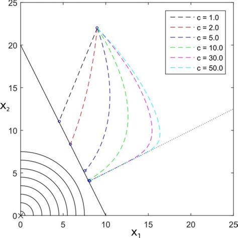 objective evolution plot using the gradient projection method for the