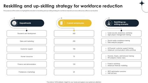 Reskilling And Up Skilling Strategy For Workforce Implementing Personnel Downsizing Initiative