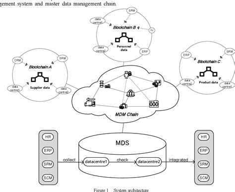 Figure 1 From Master Data Management Method Based On Blockchain And Cp