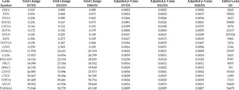 Gene Symbols Fold Changes In Expression Entrez Gene IDs And Adjusted
