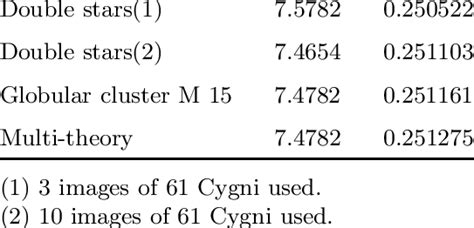 Calibration Parameters K And δp Obtained From Different Ccd Astrometric